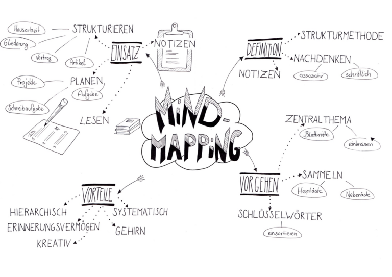 Ideen strukturieren mit einer Mind-Map - Online Writing Lab